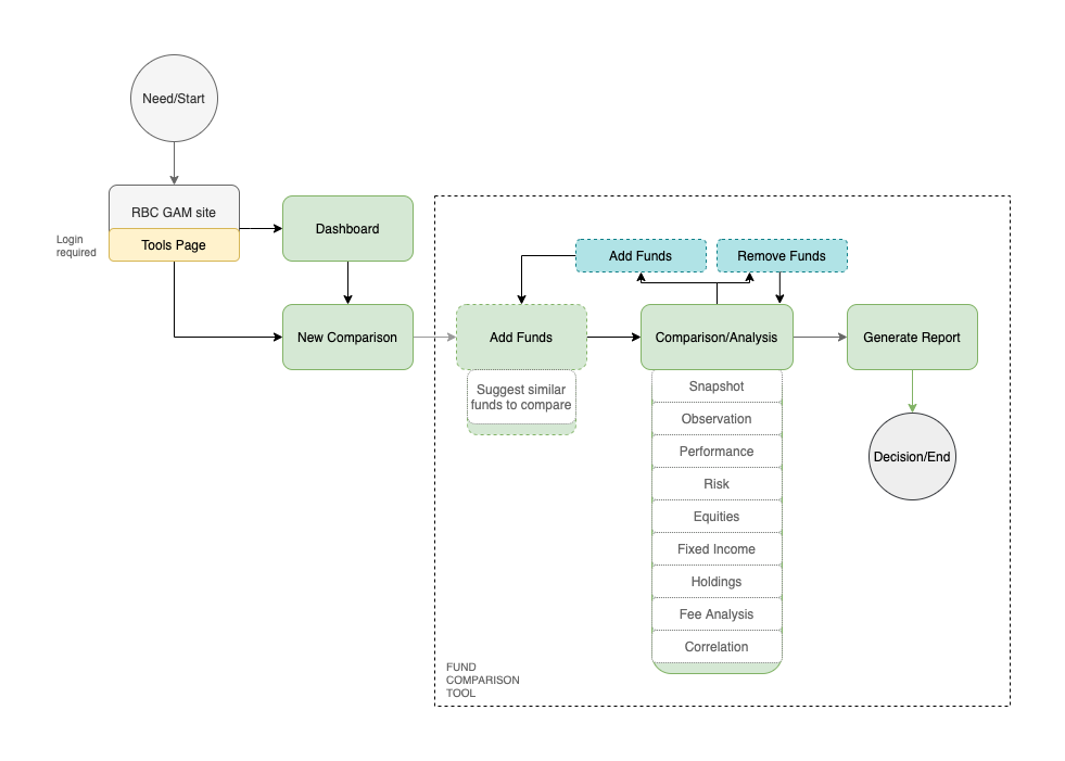 RBC GAM – Fund Comparison Tool – Frederick 'Yomi